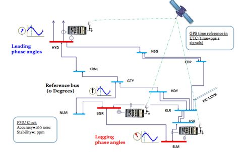 Synchrophasor A Demo Wide Area Monitoring System