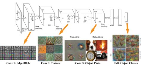 논문리뷰 Imagenet Classification With Deep Convolutional Neural Networks 2012 Alexnet