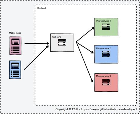 seeing the bff pattern used in the wild full stack developer tips