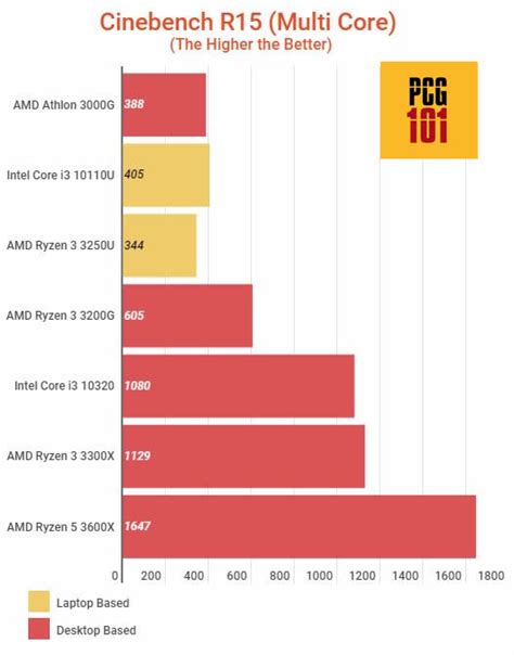 What Is Amd Equivalent To Intel Core I3 Pc Guide 101