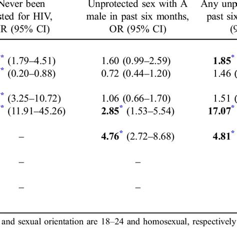 Associations Between Age Sexual Orientation Testing History And