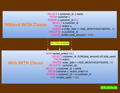 Sql Dataengineering Analytics Datascience Cte Withclause Postgresql Sukilesh Anbalagan