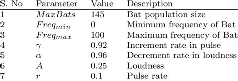 Fine Tuned Parameter Values For Our Problem Download Scientific Diagram