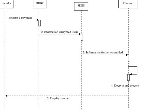 Sequence Diagram Of The Proposed Parameter Pollution Attack