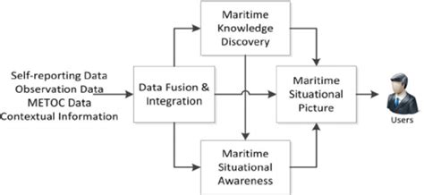 Blue Hub Spatio Temporal Data Mining Framework For Maritime Situational Download Scientific