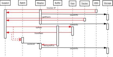 The Diagram Of System Component Interaction Download Scientific Diagram