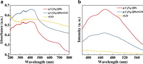 A Uv Vis Drs Spectrum Of The Rgo G C3n4 Qds And G C3n4 Qd Rgo B Pl Download Scientific