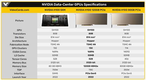 Nvidia H100 120 GB Hopper Accelerator Card Spotted AllInfo
