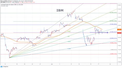 IBM CHART 061720 Fibonacci6180