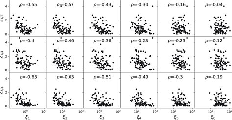 Using The Two Point Correlation Function To Understand The Assembly
