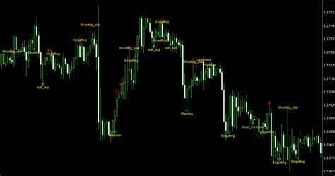 Candle Pattern Indicator For Mt4 0 5 Version Update