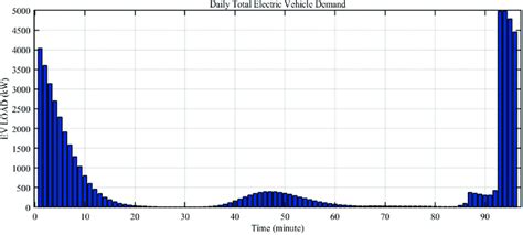 Solar Power Output Curve For 24 H Download Scientific Diagram