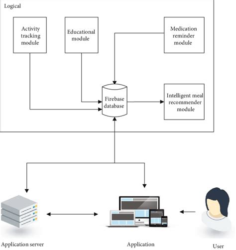 System Architecture For The Implemented System With All Submodules