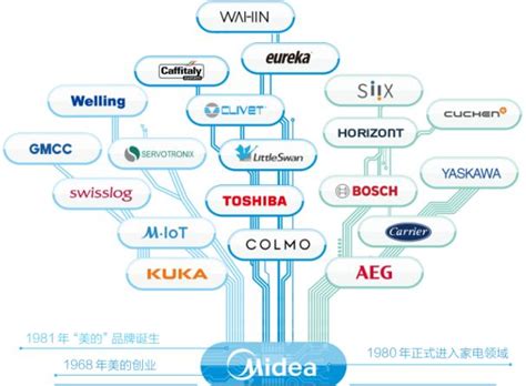 美的集团事业部合并后，仍有八大营销组织模式