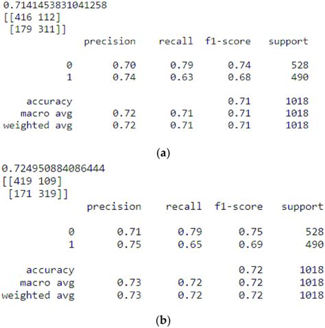 A The Accuracy F1 Score Precision And Recall Of Svc Before Applying Download Scientific