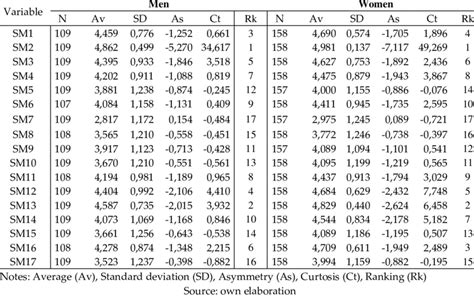 Descriptive Statistics Classification Of Measures By Gender Download Scientific Diagram