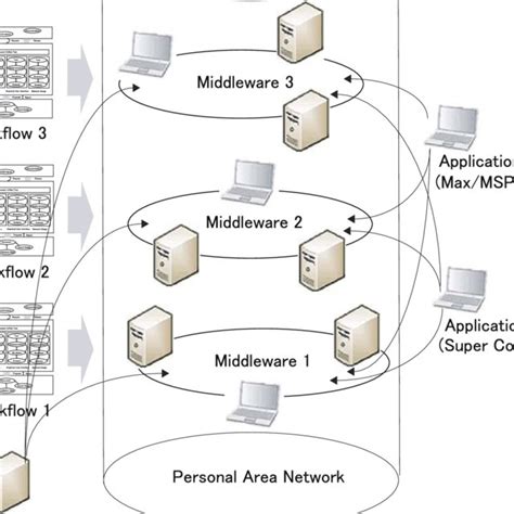middleware implementation download scientific diagram