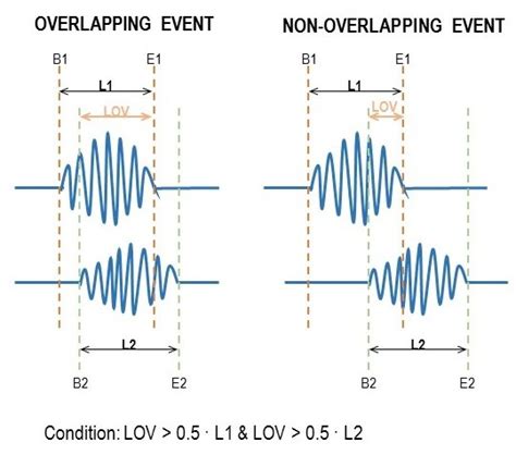 Schematic Example Of The Overlapping Conditions If Two Events Had Download Scientific