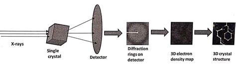 X Ray Diffraction Xrd Single Crystal Xrd And Powder Xrd 3 Reliable Applications Chemistry