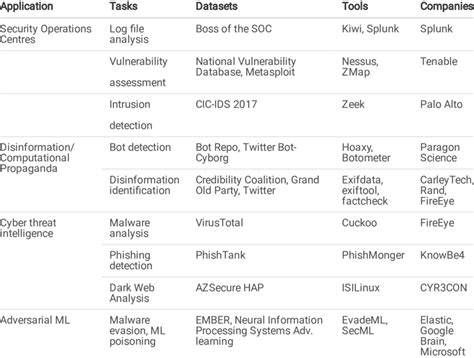 Examples Of Ai Applied In Cybersecurity Download Scientific Diagram