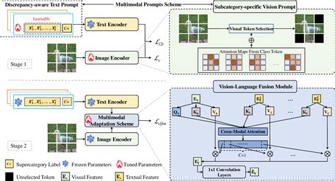 Figure 1 From Delving Into Multimodal Prompting For Fine Grained Visual Classification