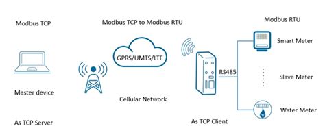 Modbus And Bacnet Integration