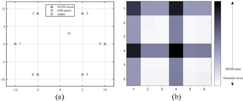 Figure 1 From Toa Based Localization With Nlos Mitigation Via Robust Multidimensional Similarity