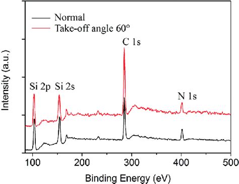 Angle Resolved XPS Analysis For The Estimation Of The Thickness Of The Download Scientific