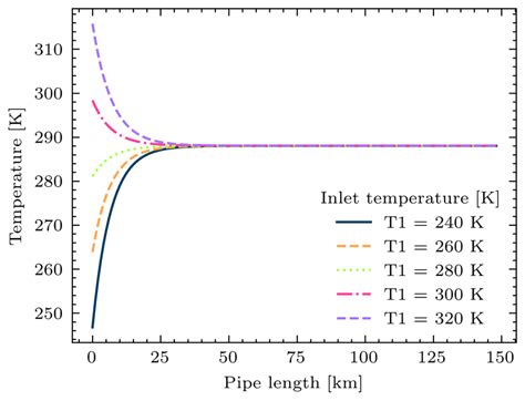 A Temperature Profile Throughout A Gas Pipe With Different Pipeline Download Scientific