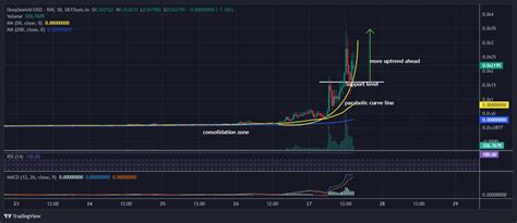 Deepseek Ai Agent Price Soars 1174 But Traders Buy A Rival