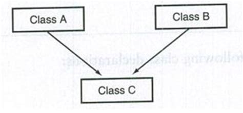 Does The Following Diagram Depict Multiple Inheritance Or A Chain Of Inheritance Bartleby