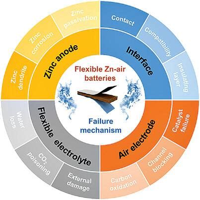 柔性锌空气电池的失效机制和策略 Advanced Functional Materials X Mol