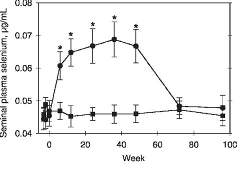 Figure 1 From Selenium Supplementation Does Not Affect Testicular Selenium Status Or Semen