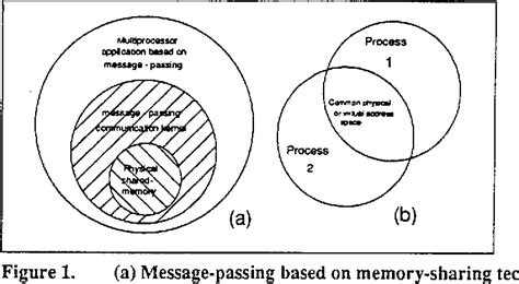 Figure 1 From Massage Passing Controllerr For A Shared Memory