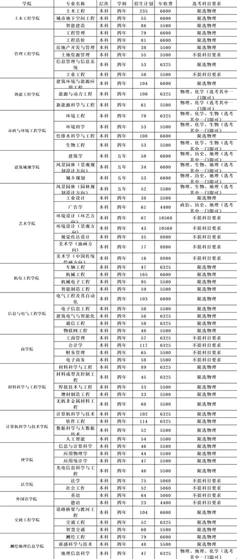 山东建筑大学2024年高考招生简章及各省招生计划人数4221学习网