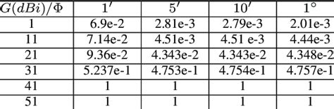 table of values of visibility of the firing pattern for baseline length