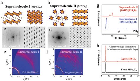 The Supramolecules Formation Via Il On Pbi2 Management Il‐based Download Scientific Diagram
