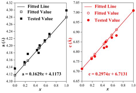 Linear Fitting Results Of Lattice Parameters Of CdS1 XSex Equivalent Fig Download Scientific