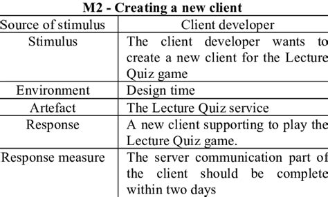 Modifiability Scenario 2 Download Table