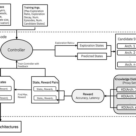 Flowchart For The Proposed Kd Nas Process At Every Episode The