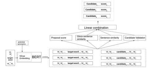 Proposed Lexsubcon Framework For Lexical Substitution Download Scientific Diagram