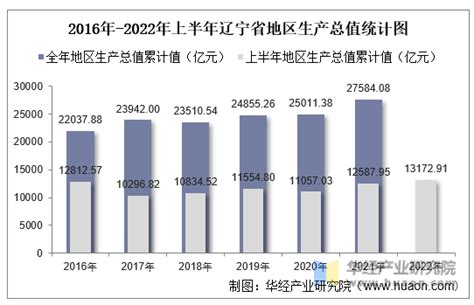 2022年上半年辽宁省地区生产总值以及产业结构情况统计地区宏观数据频道 华经情报网