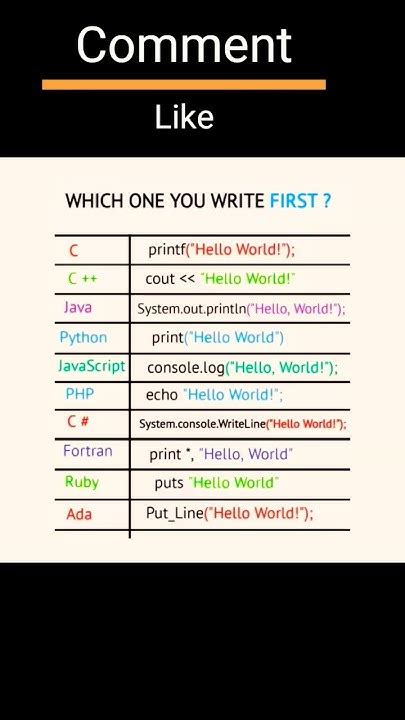 Top 10 Programming Language Cprogramming Coding Youtube Shorts Youtube