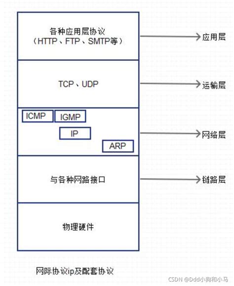 第四章 网络层（tcp ip称网际层） csdn博客