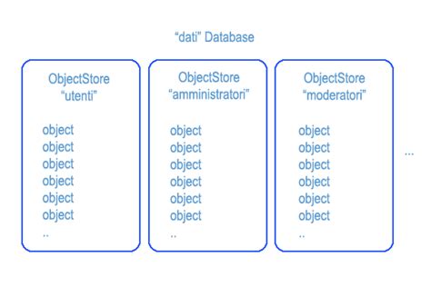 Indexeddb Il Database No Sql