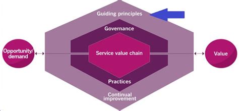 ITIL 7 Guiding Principles World Of Agile Transition Activities Technology Infrastructure