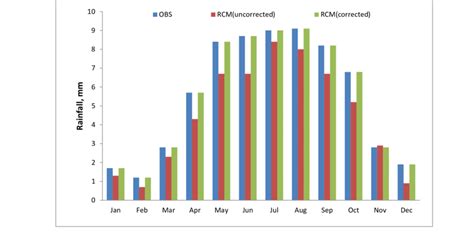 Comparison Of Bias Corrected And Uncorrected Rcm Precipitation Data On