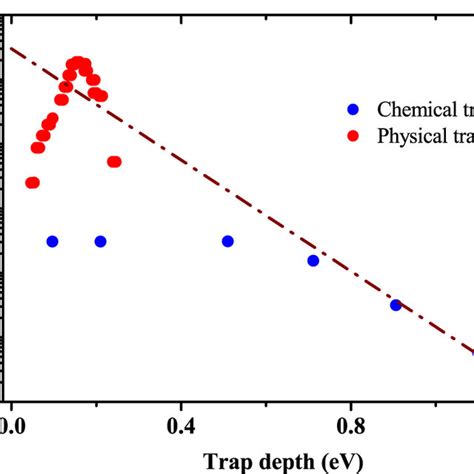 Discrete Distribution Of Electron Traps Density As A Function Of Download Scientific Diagram