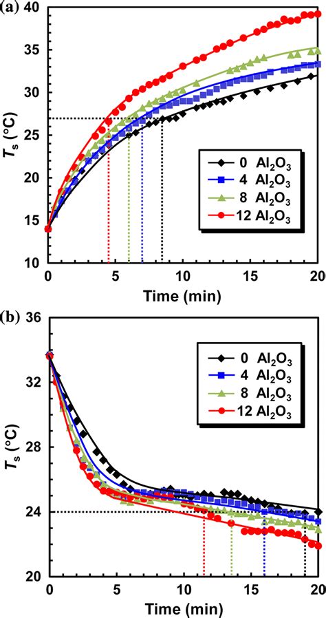 Time Dependent Surface Temperature Of Model Plates Twined With