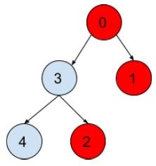 Locked Binary Tree Naukri Code 360